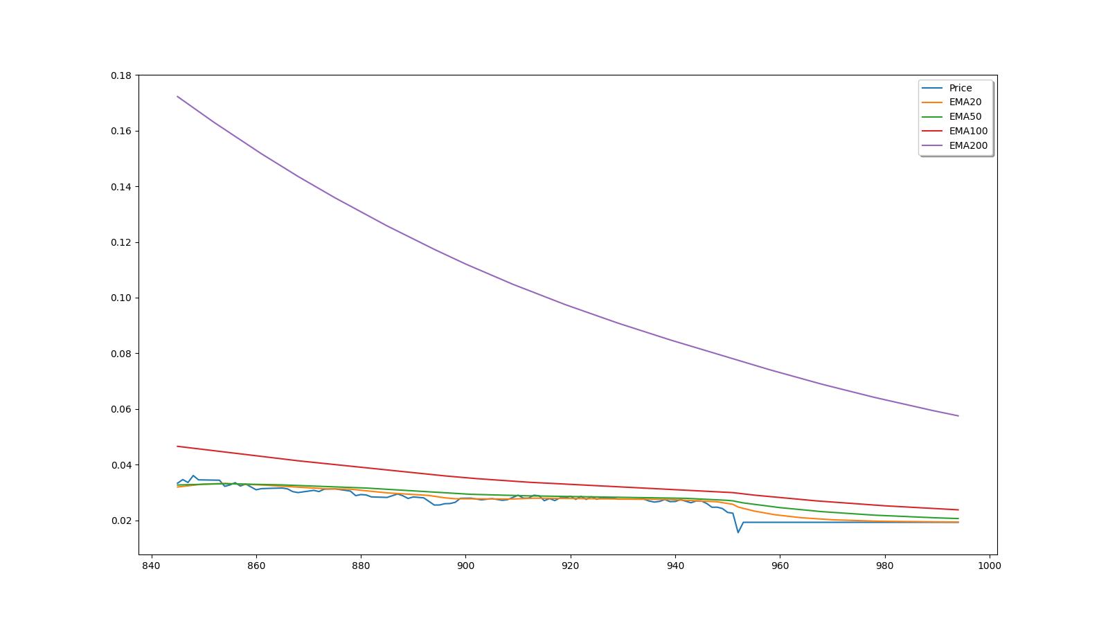 Sakai Vault Exponential Moving Averages