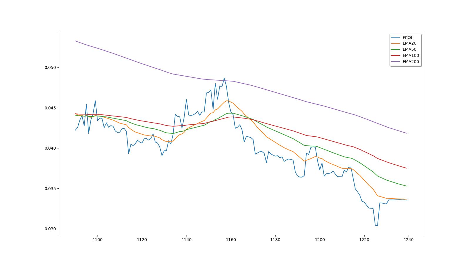 Sakaryaspor Exponential Moving Averages