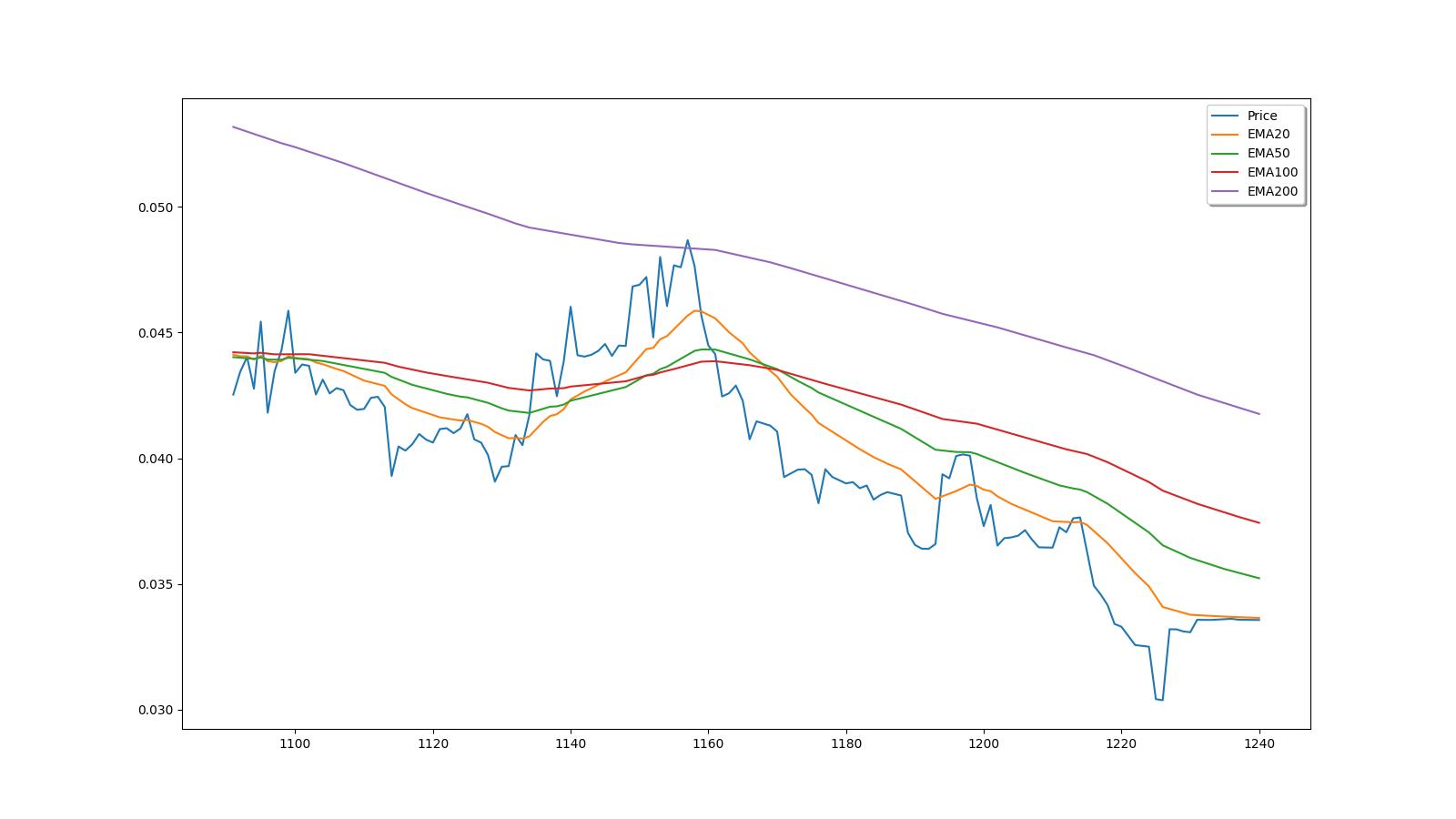 Sakaryaspor Exponential Moving Averages