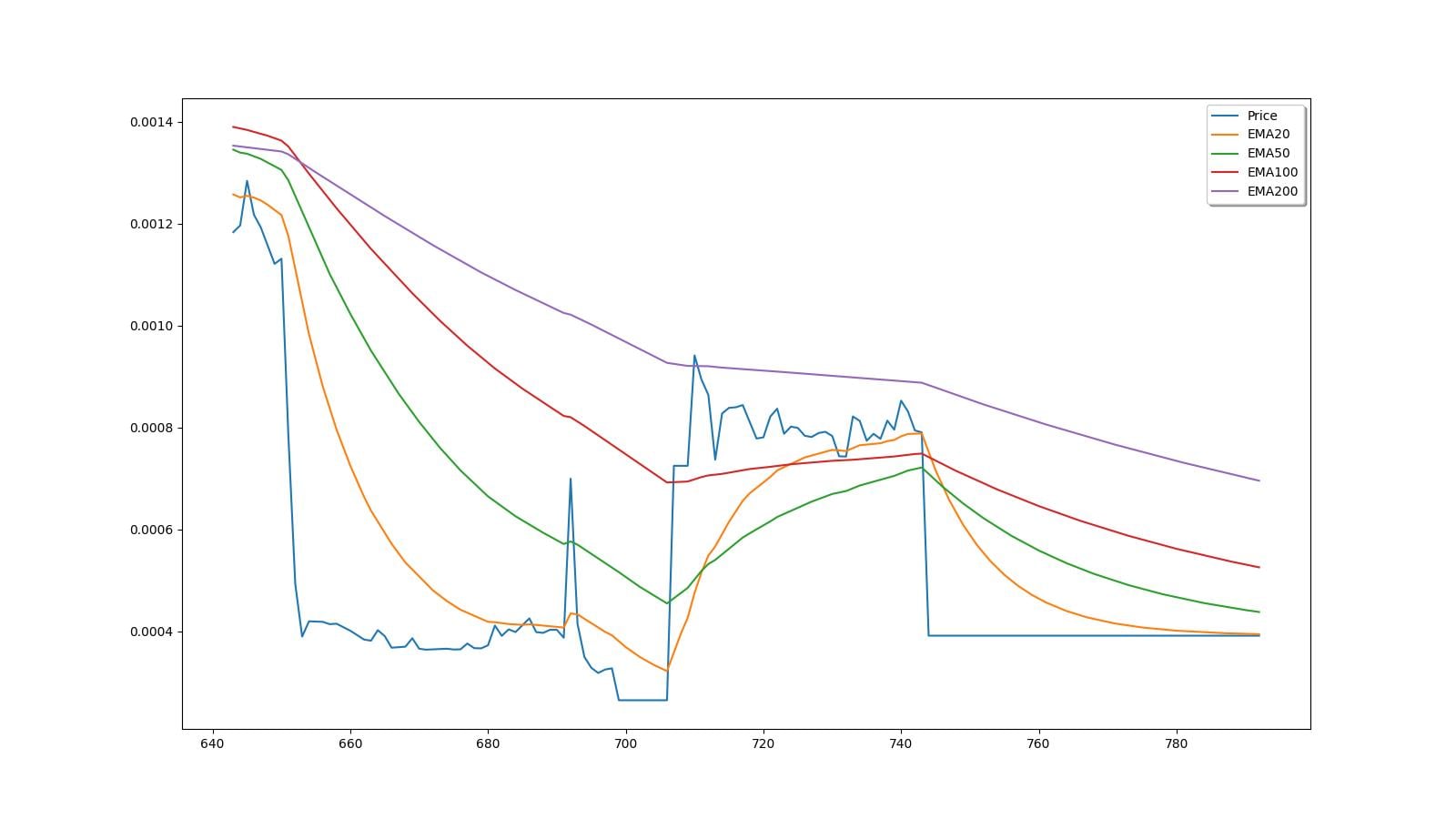SakeToken Exponential Moving Averages
