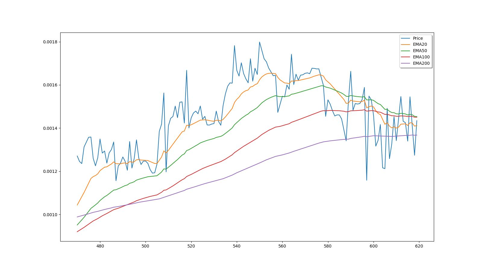 SakeToken Exponential Moving Averages