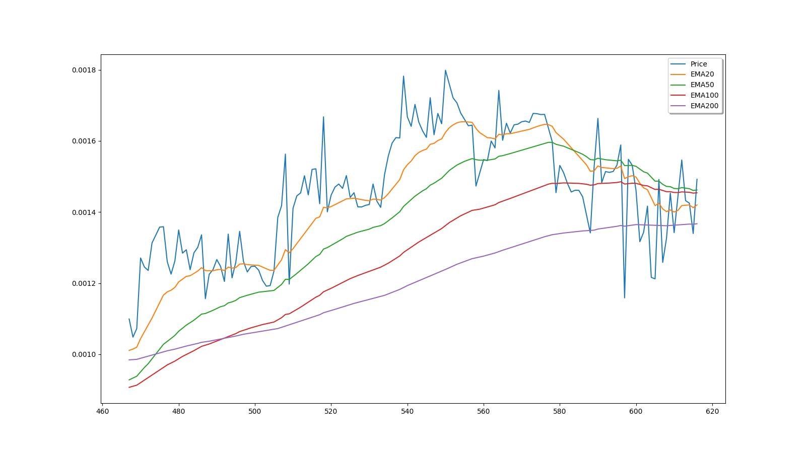 SakeToken Exponential Moving Averages