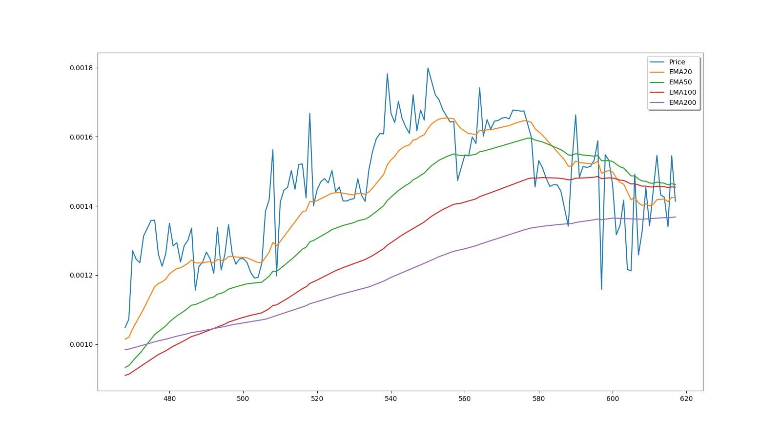 SakeToken Exponential Moving Averages