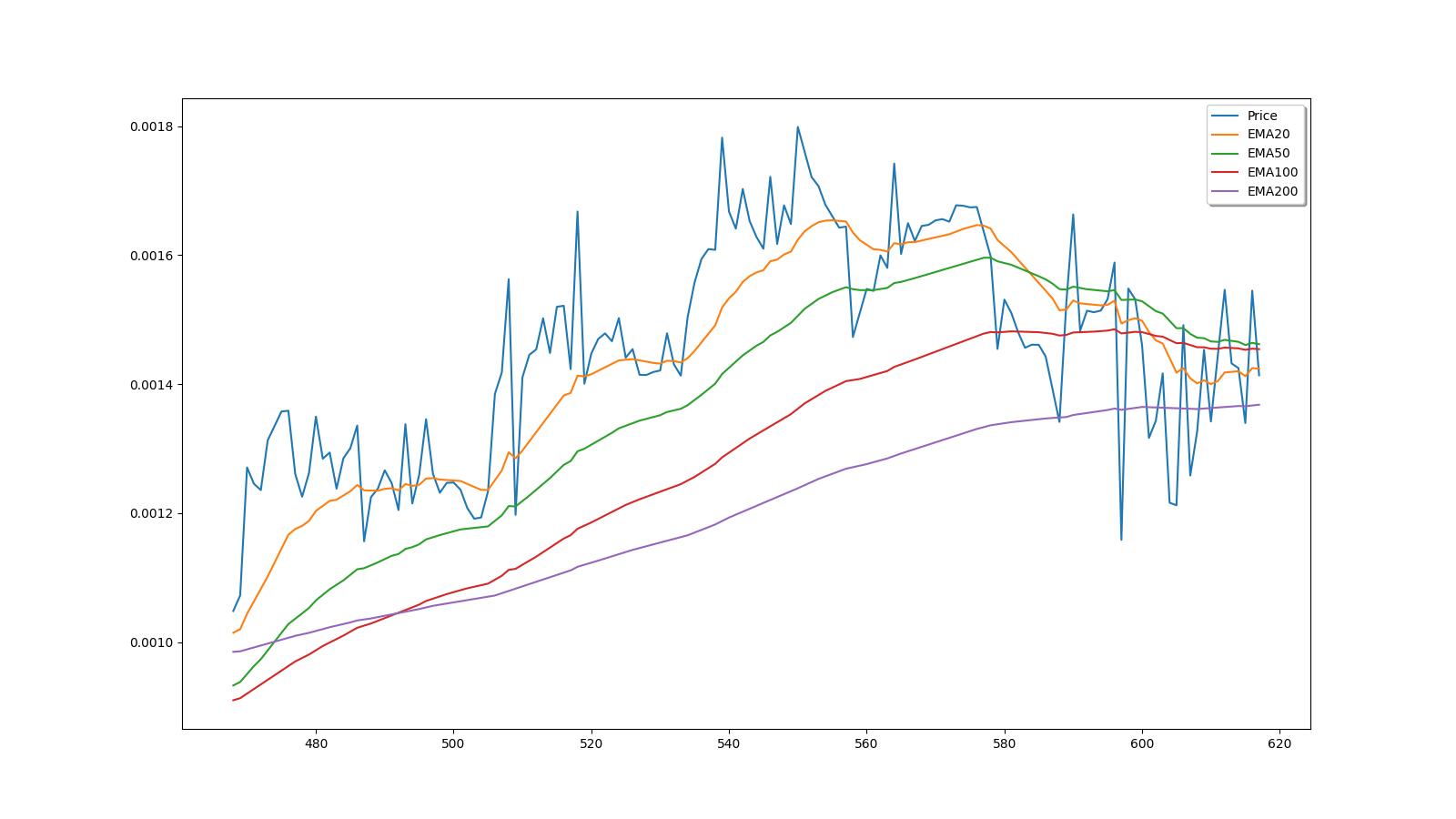 SakeToken Exponential Moving Averages