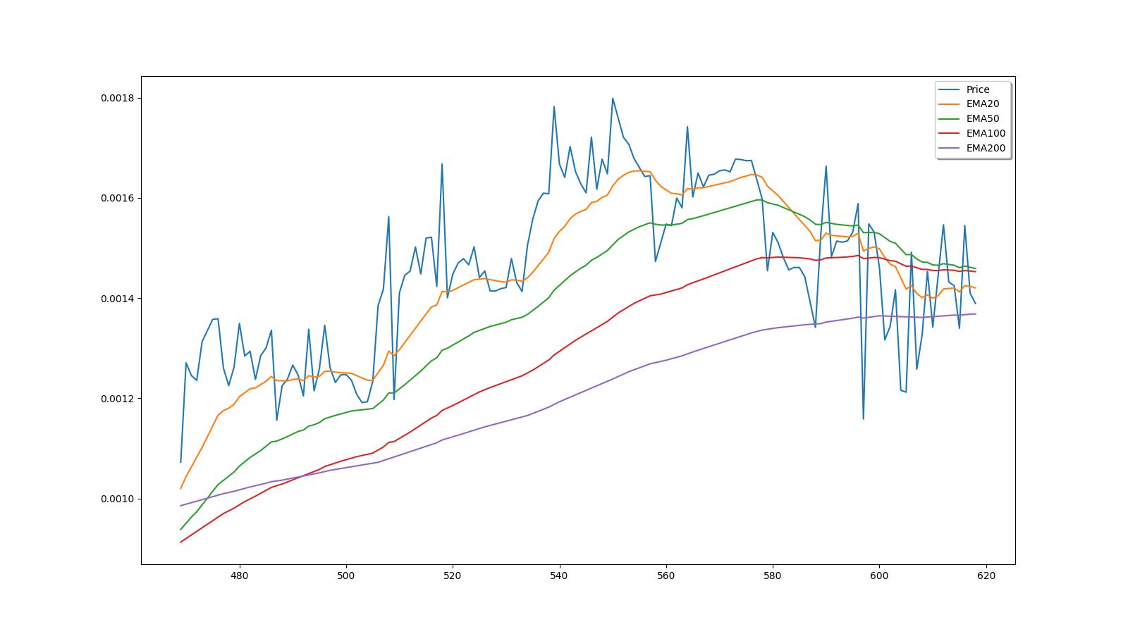 SakeToken Exponential Moving Averages