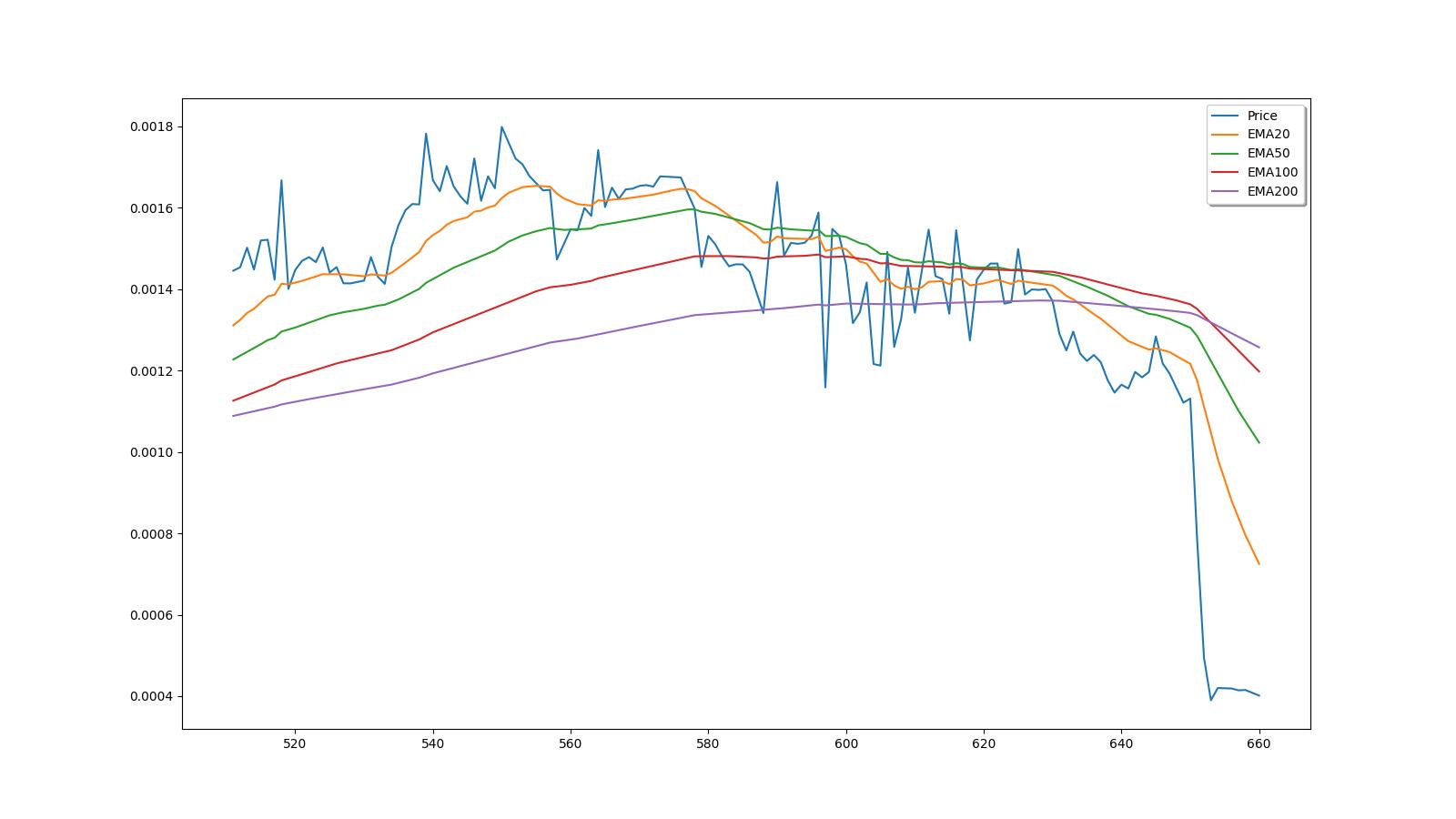 SakeToken Exponential Moving Averages