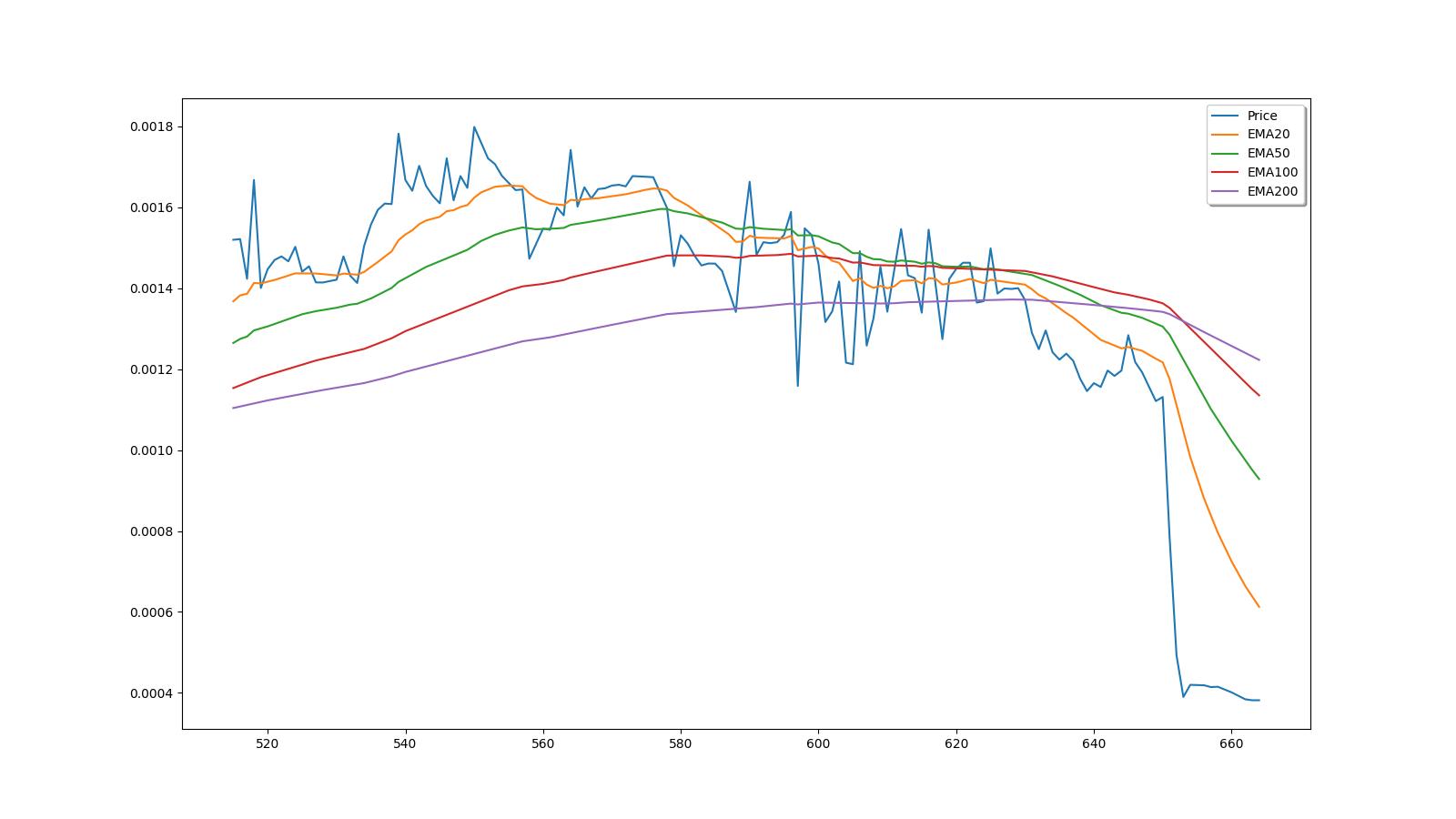 SakeToken Exponential Moving Averages