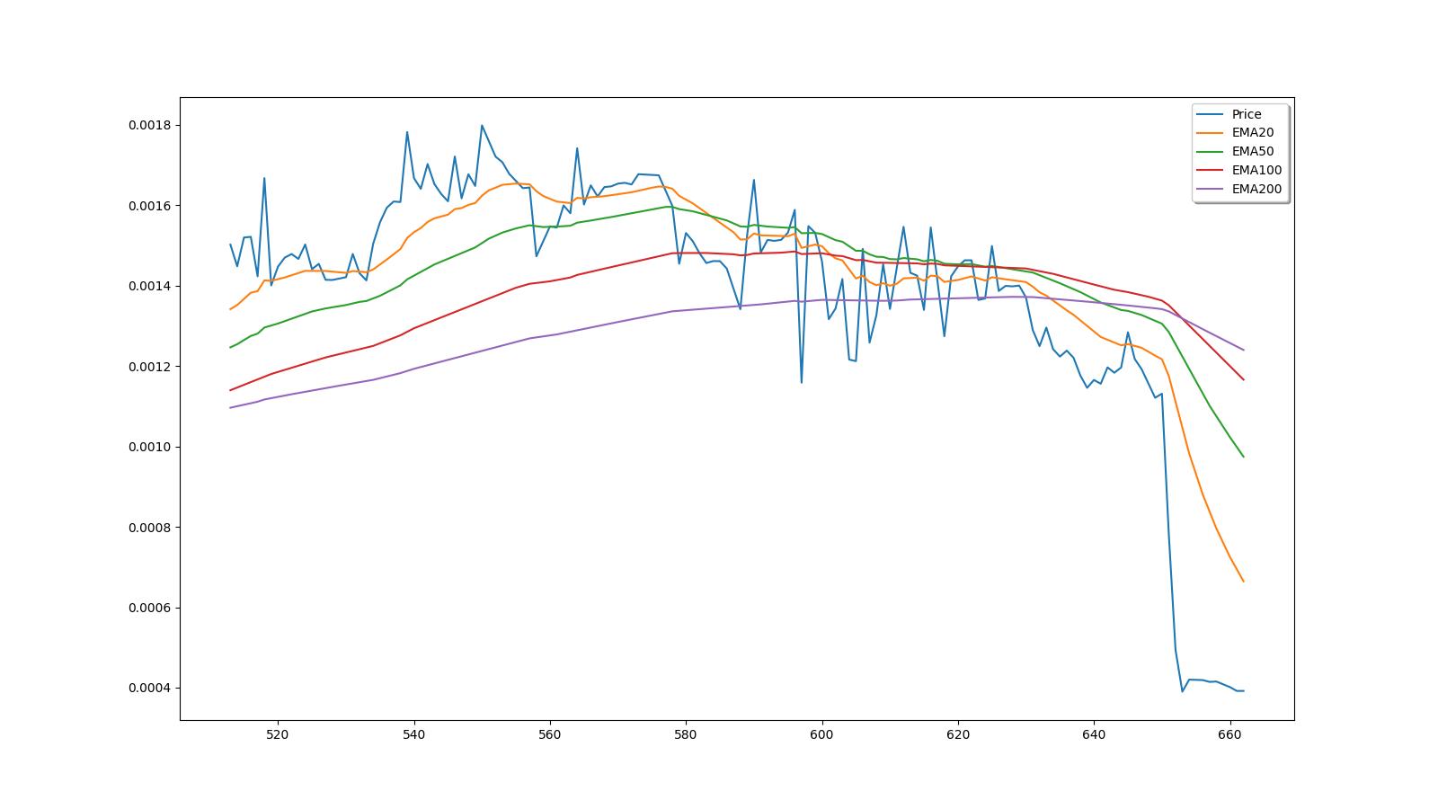 SakeToken Exponential Moving Averages
