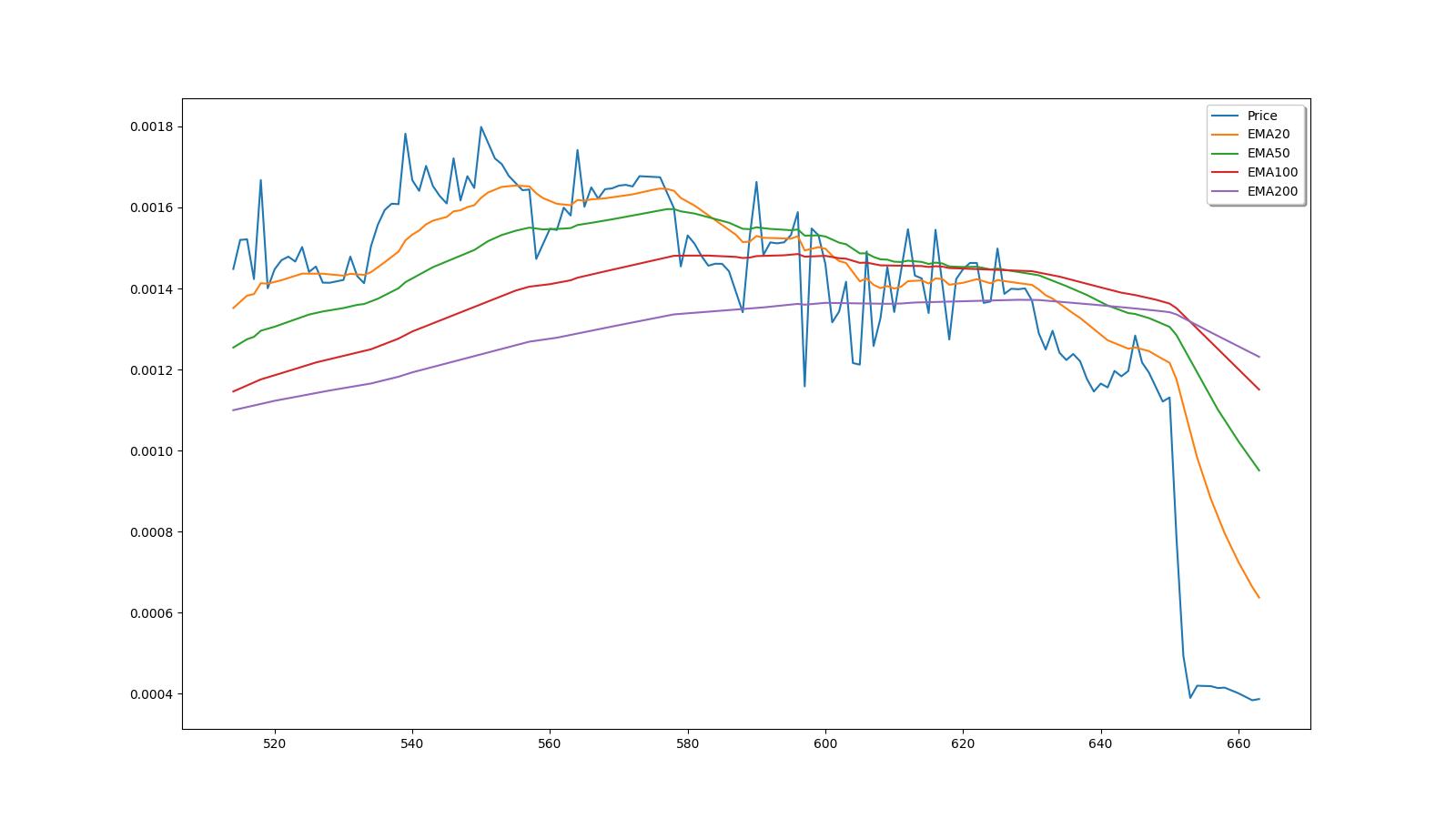 SakeToken Exponential Moving Averages