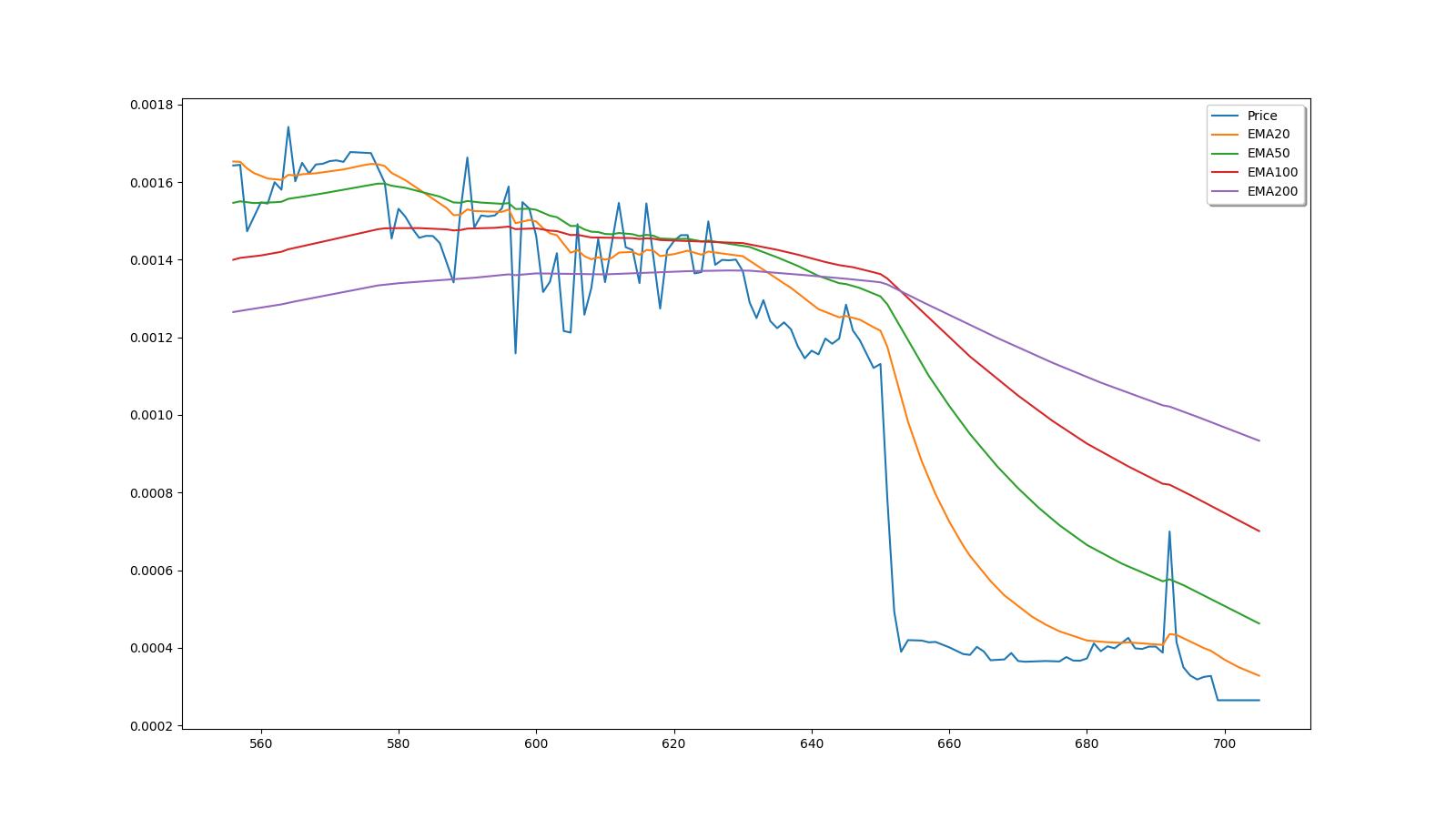 SakeToken Exponential Moving Averages