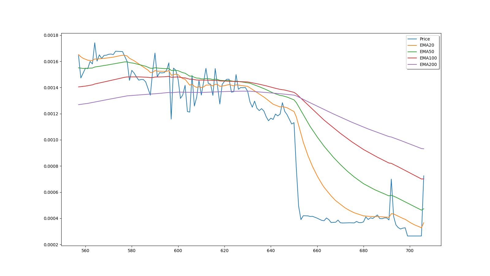 SakeToken Exponential Moving Averages