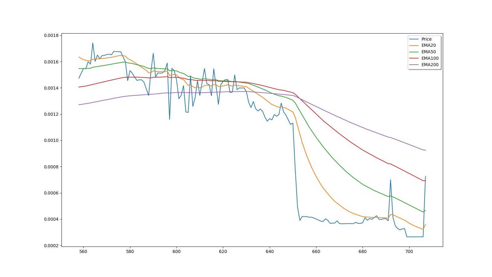 SakeToken Exponential Moving Averages