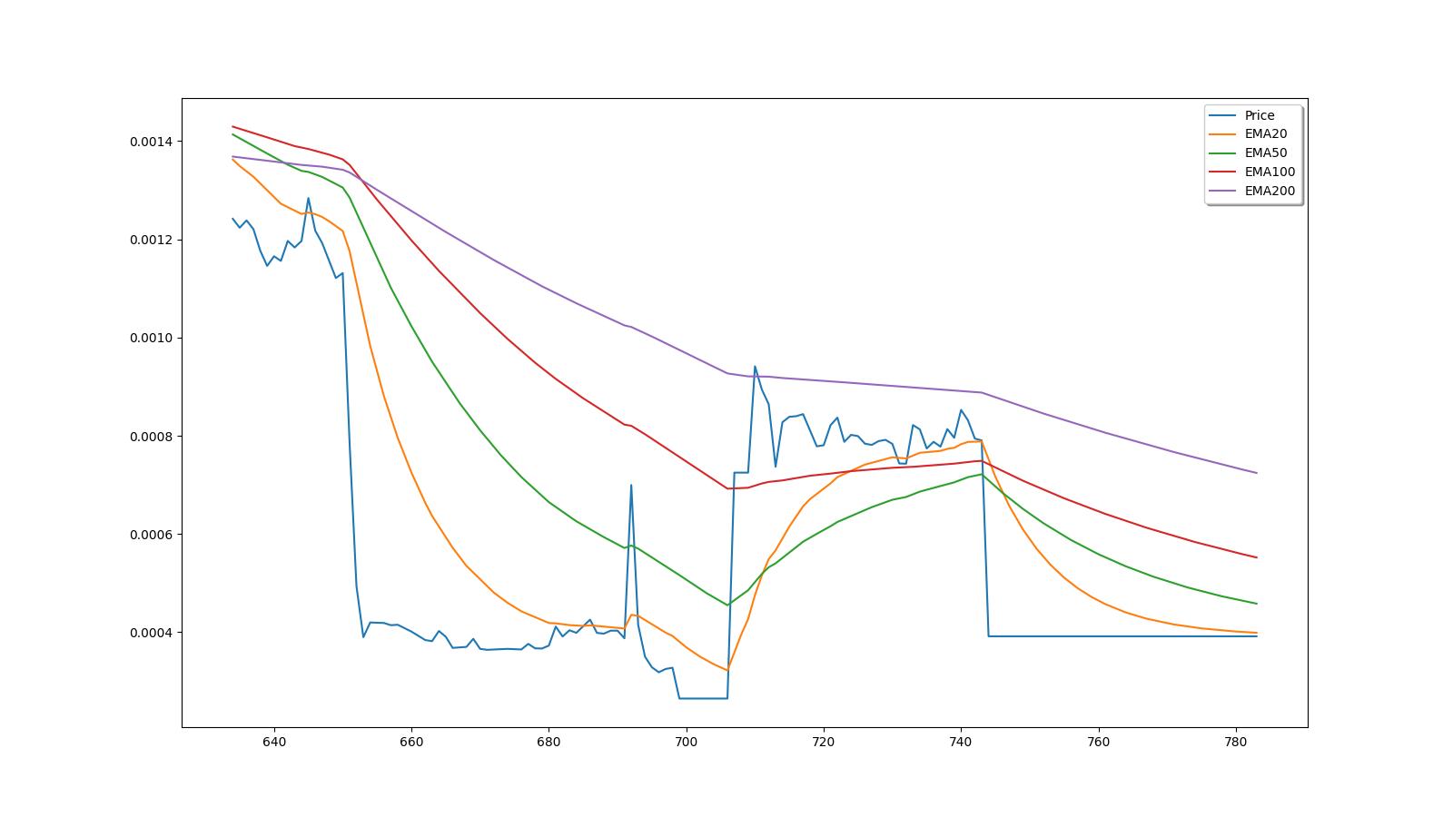 SakeToken Exponential Moving Averages