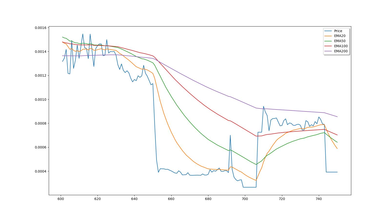 SakeToken Exponential Moving Averages