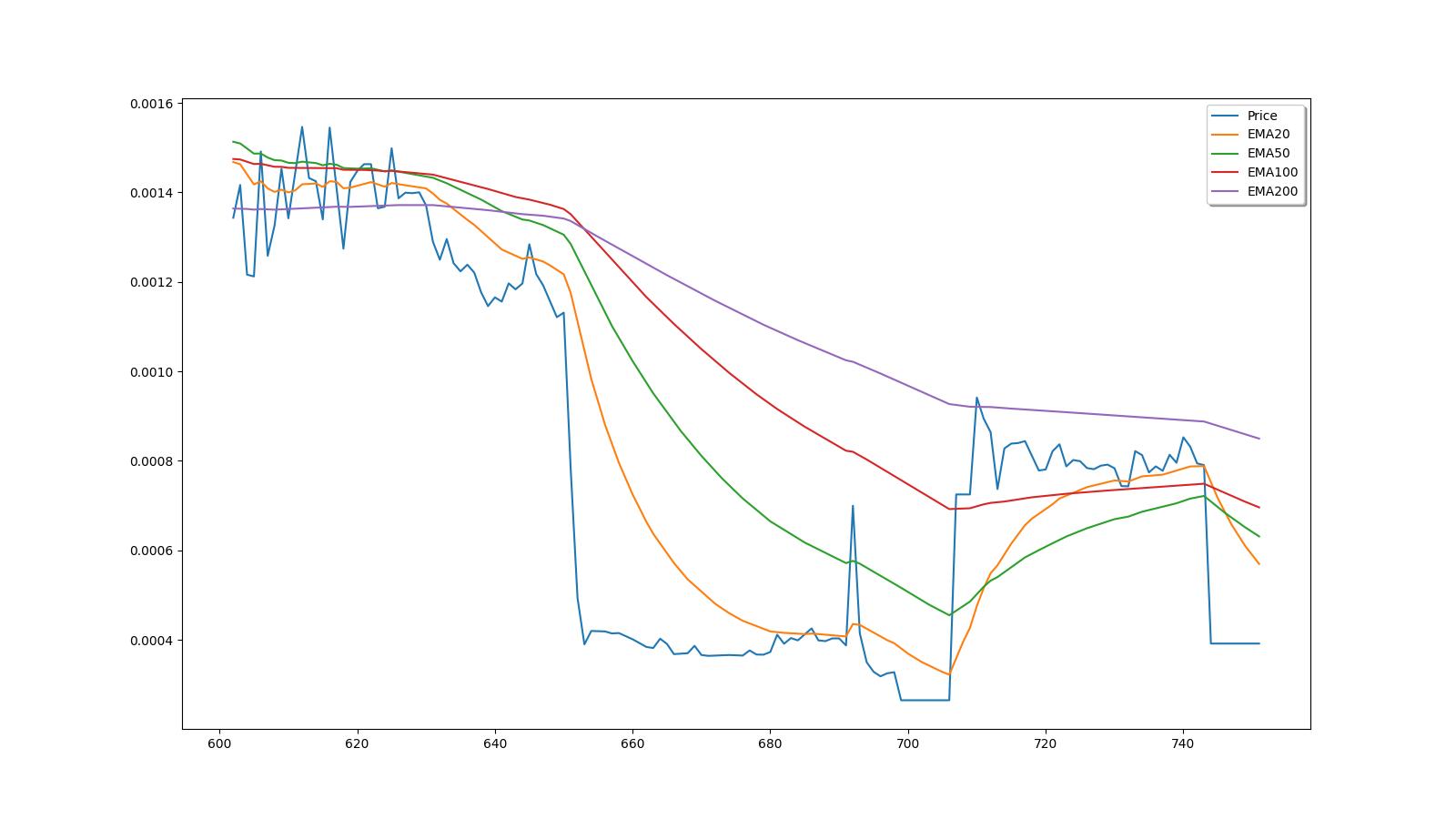 SakeToken Exponential Moving Averages