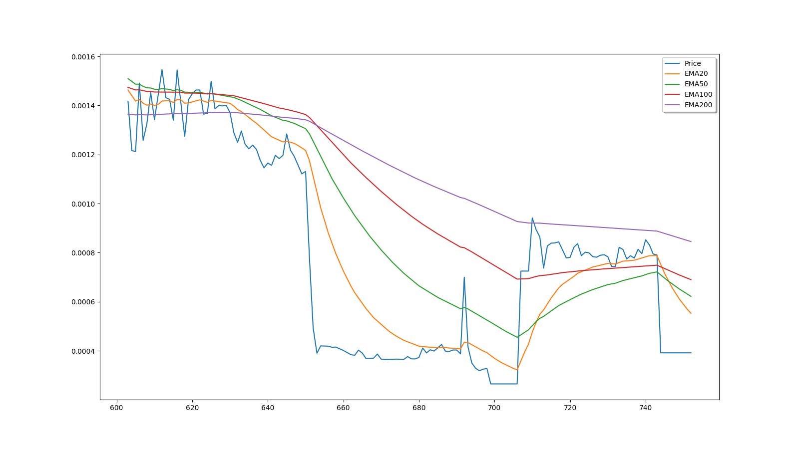 SakeToken Exponential Moving Averages
