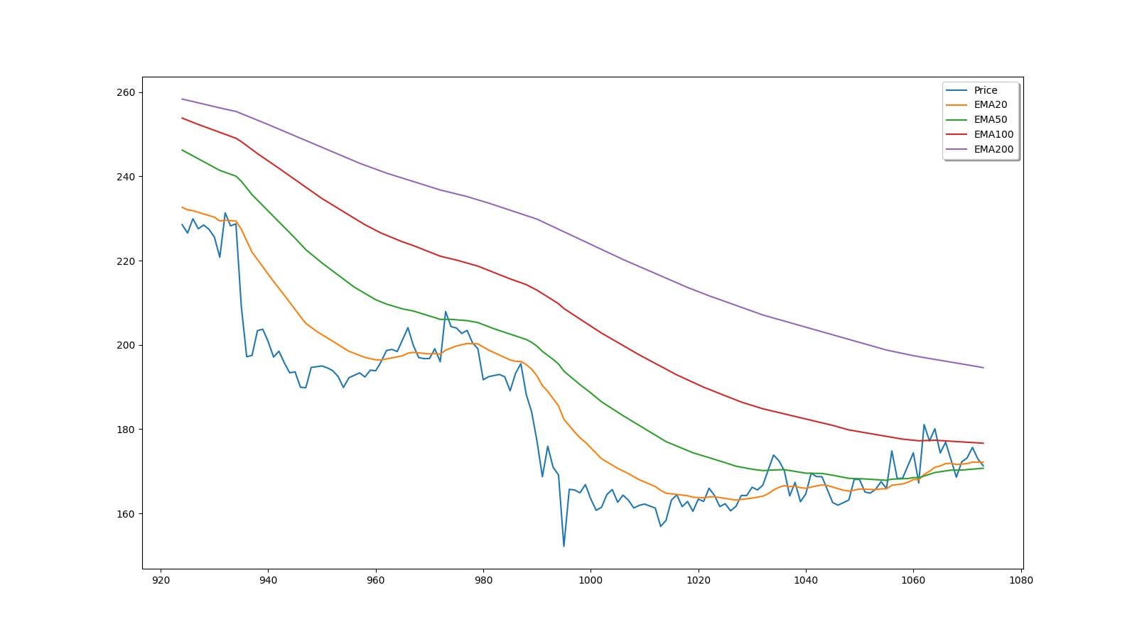 SAKE Exponential Moving Averages