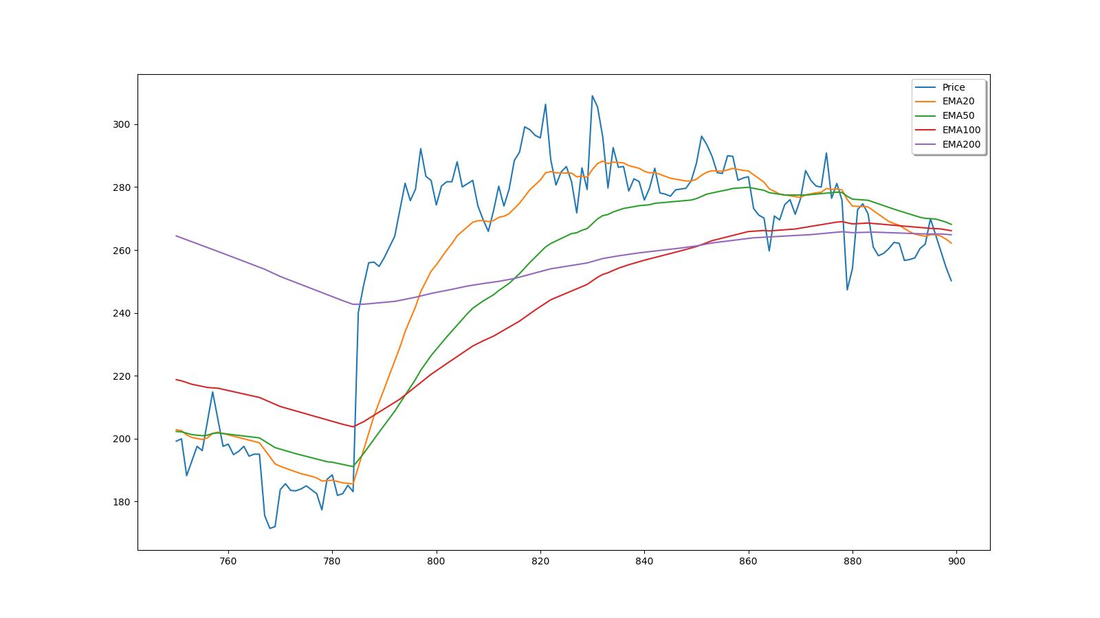 SAKE Exponential Moving Averages
