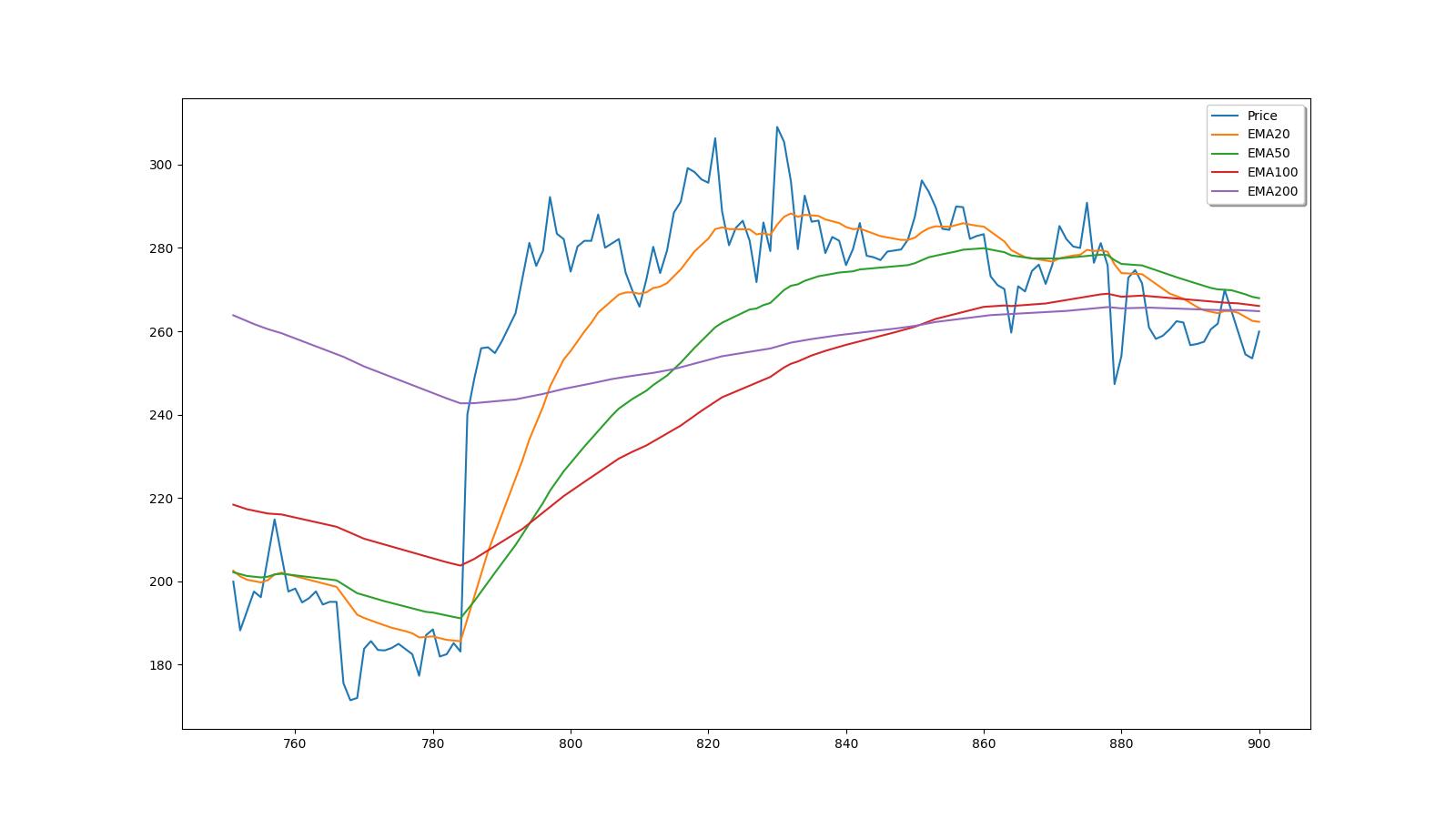 SAKE Exponential Moving Averages