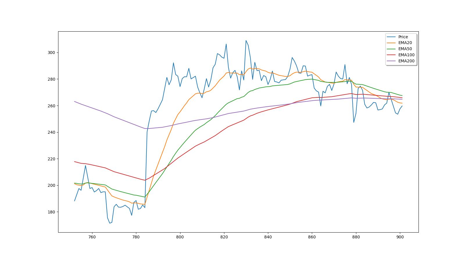 SAKE Exponential Moving Averages