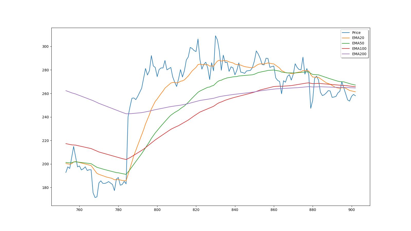 SAKE Exponential Moving Averages