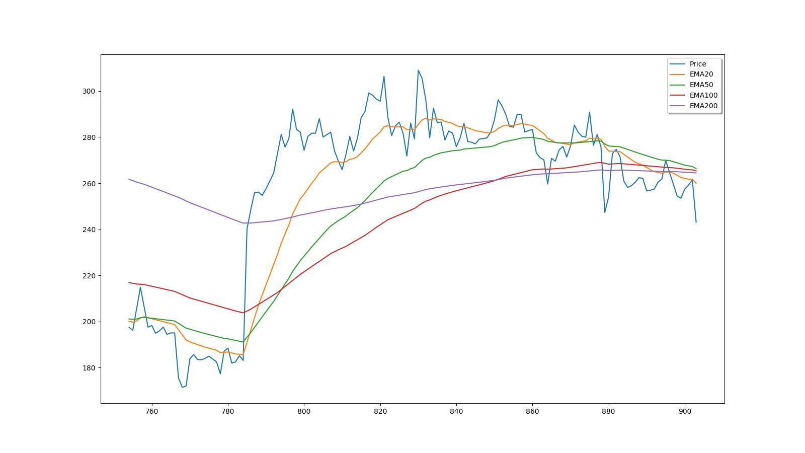 SAKE Exponential Moving Averages