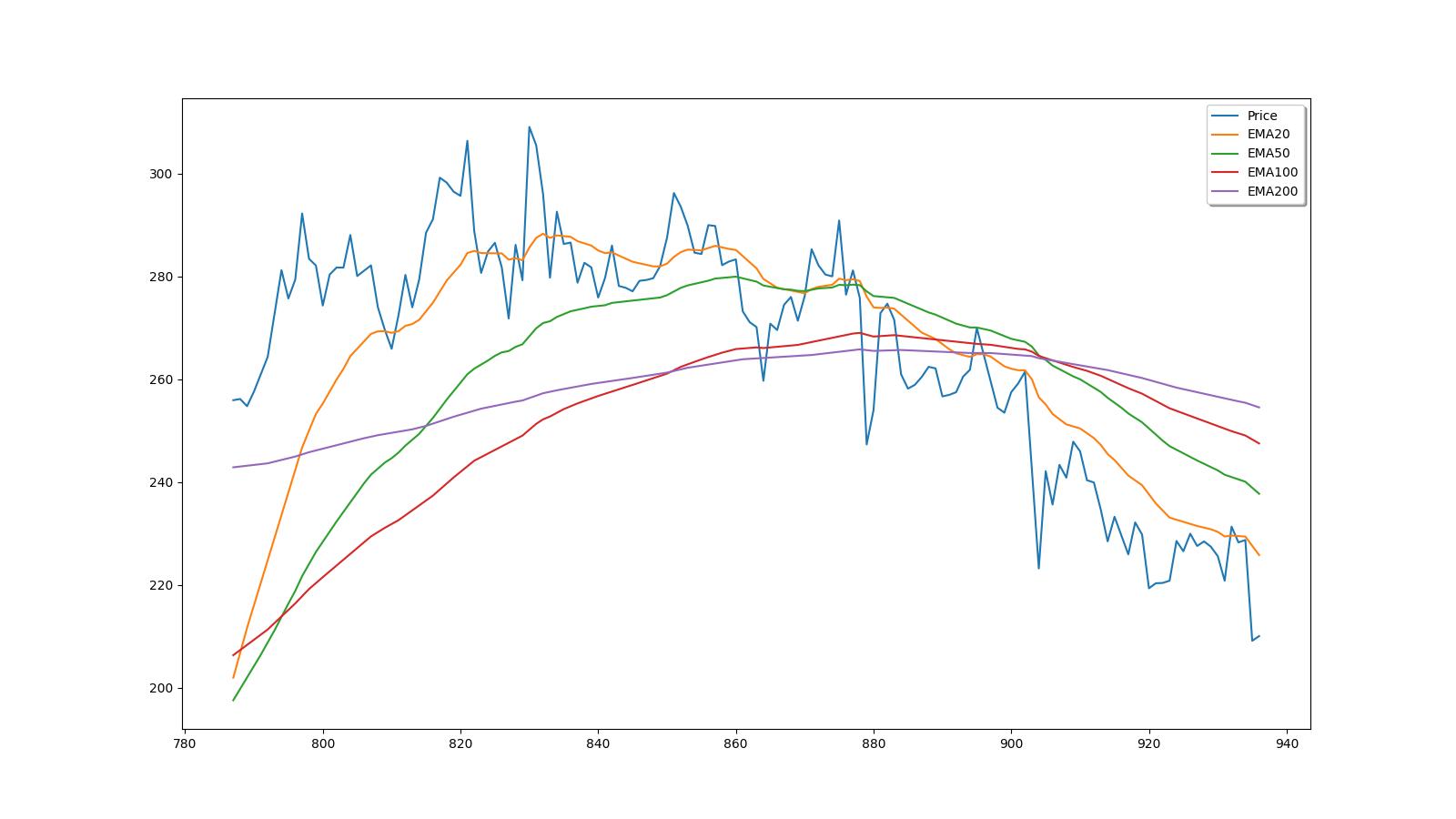 SAKE Exponential Moving Averages