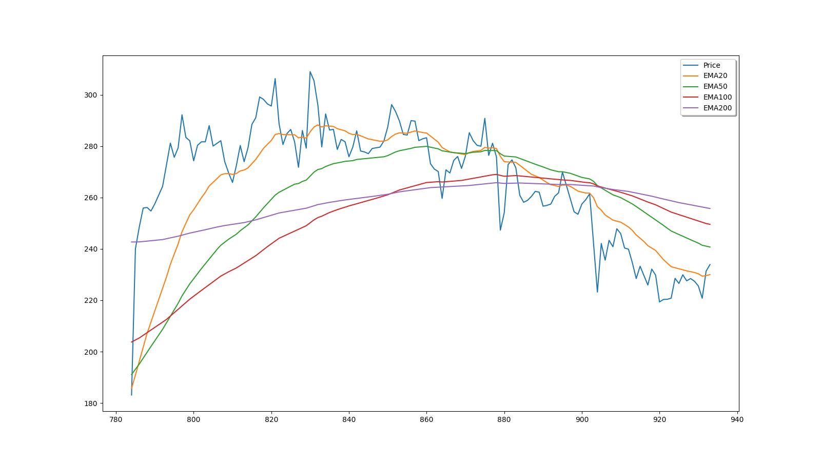 SAKE Exponential Moving Averages