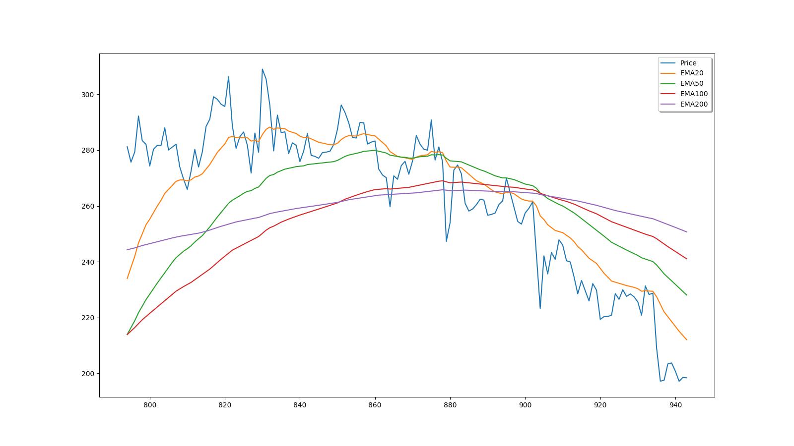 SAKE Exponential Moving Averages