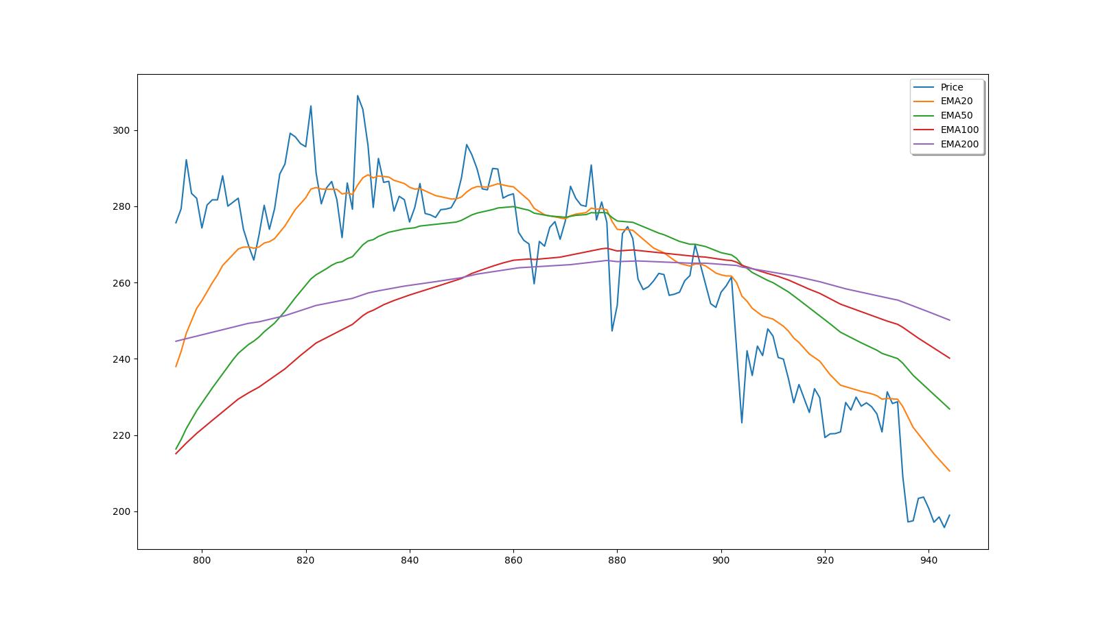 SAKE Exponential Moving Averages