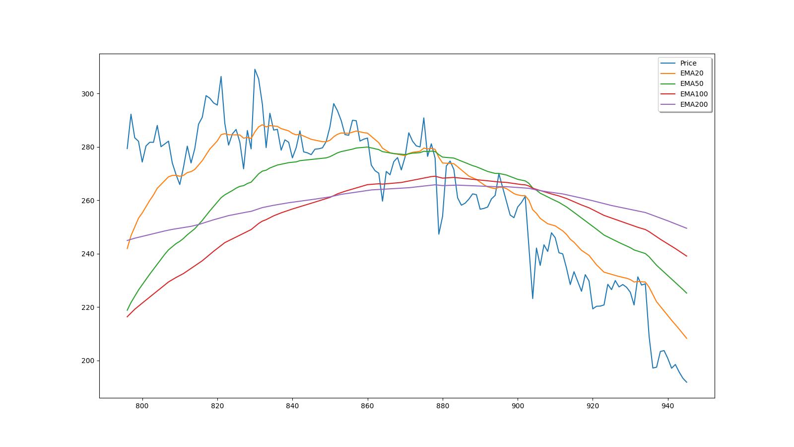 SAKE Exponential Moving Averages