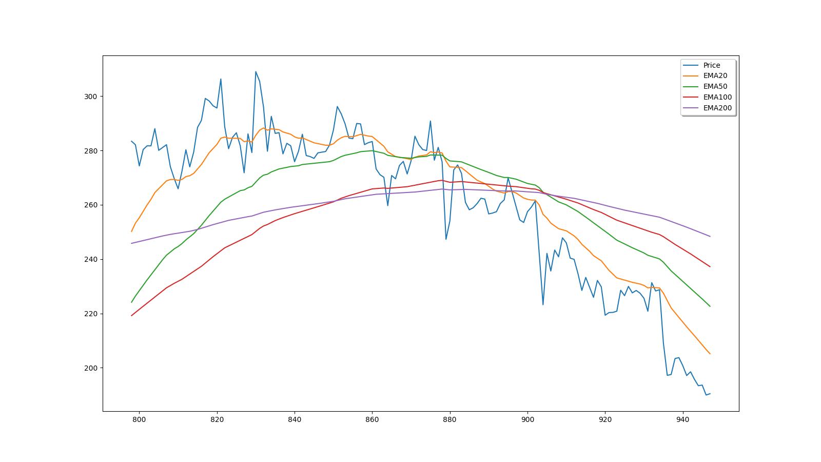 SAKE Exponential Moving Averages