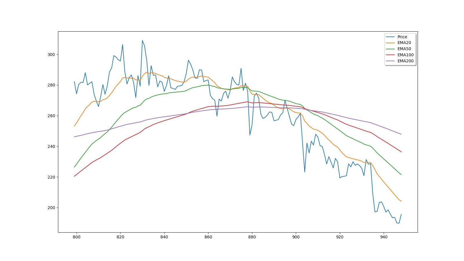 SAKE Exponential Moving Averages