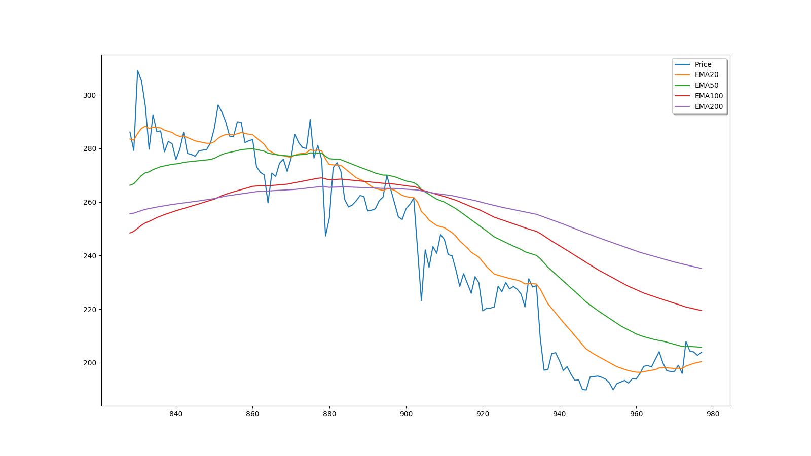 SAKE Exponential Moving Averages