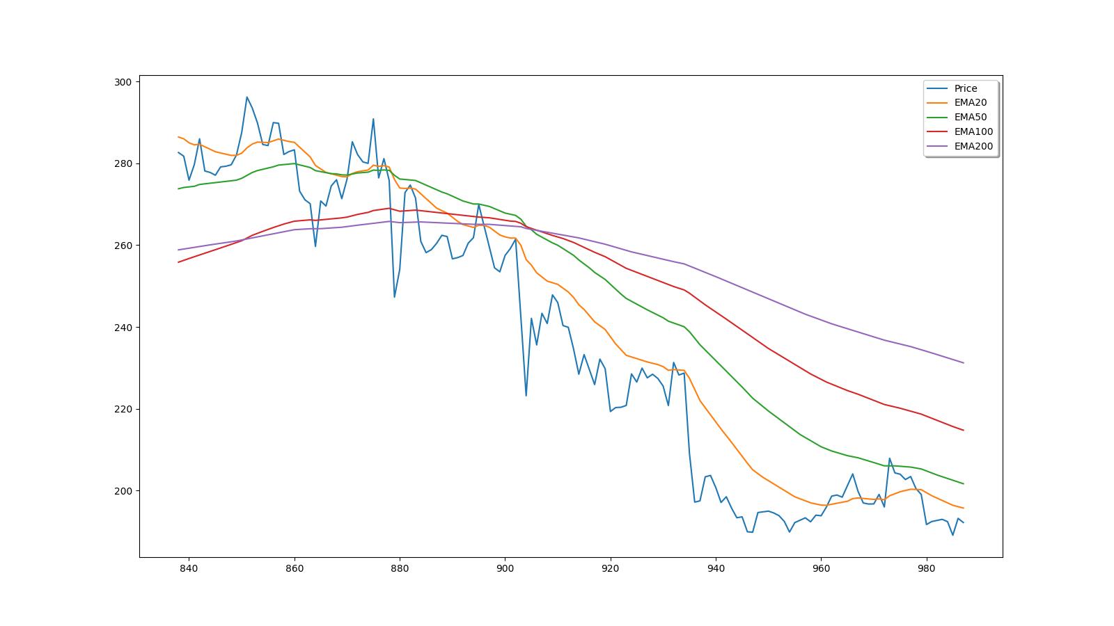 SAKE Exponential Moving Averages