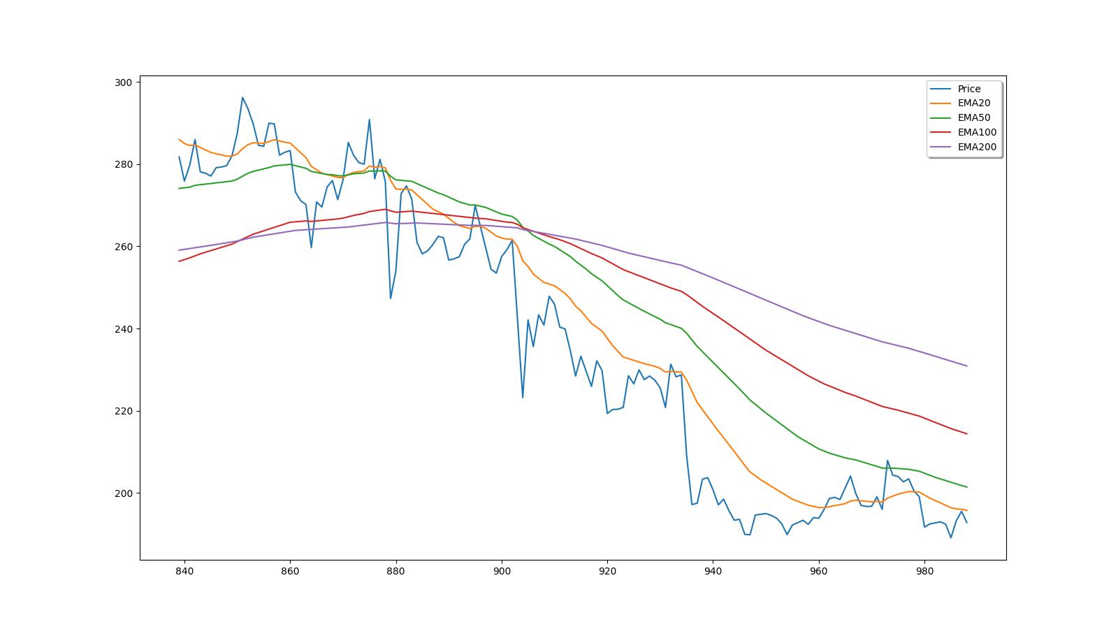 SAKE Exponential Moving Averages