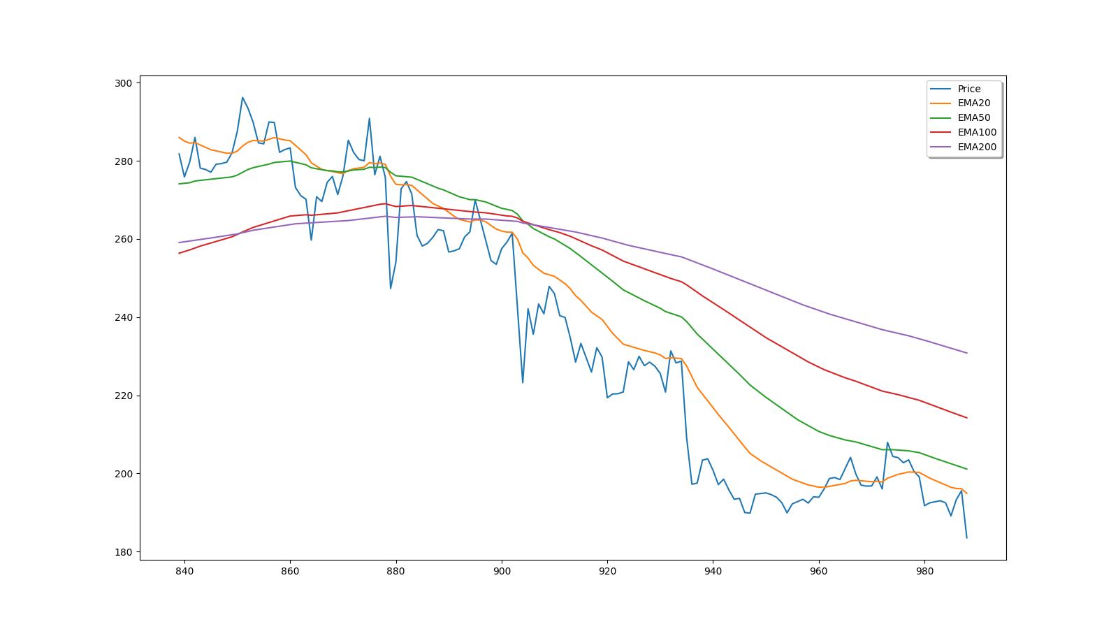 SAKE Exponential Moving Averages