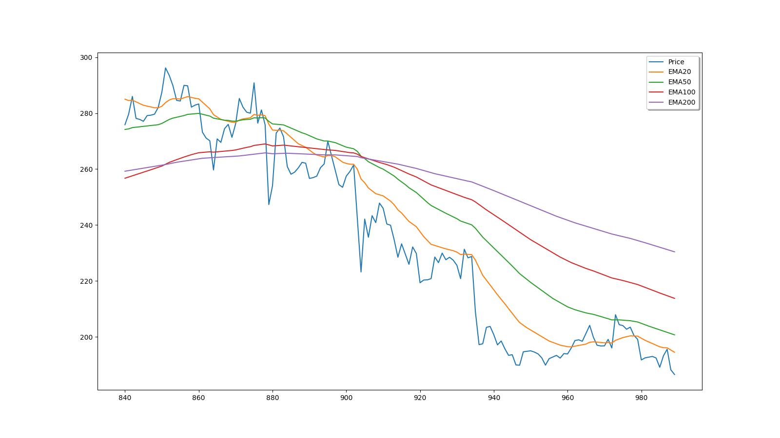 SAKE Exponential Moving Averages