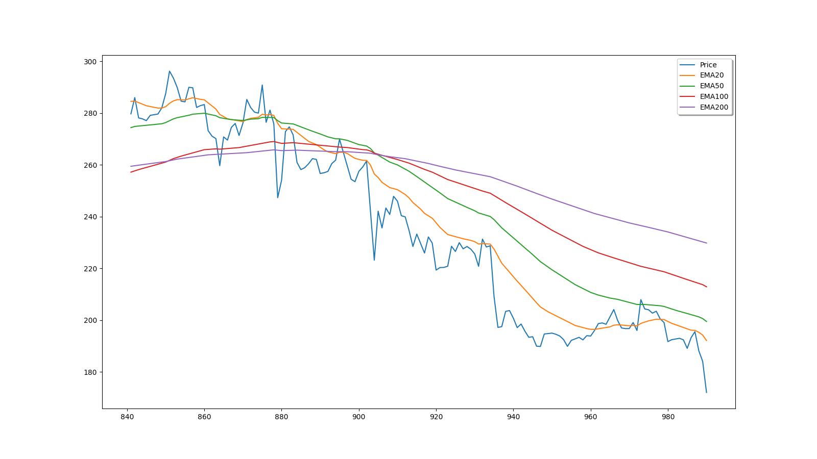 SAKE Exponential Moving Averages