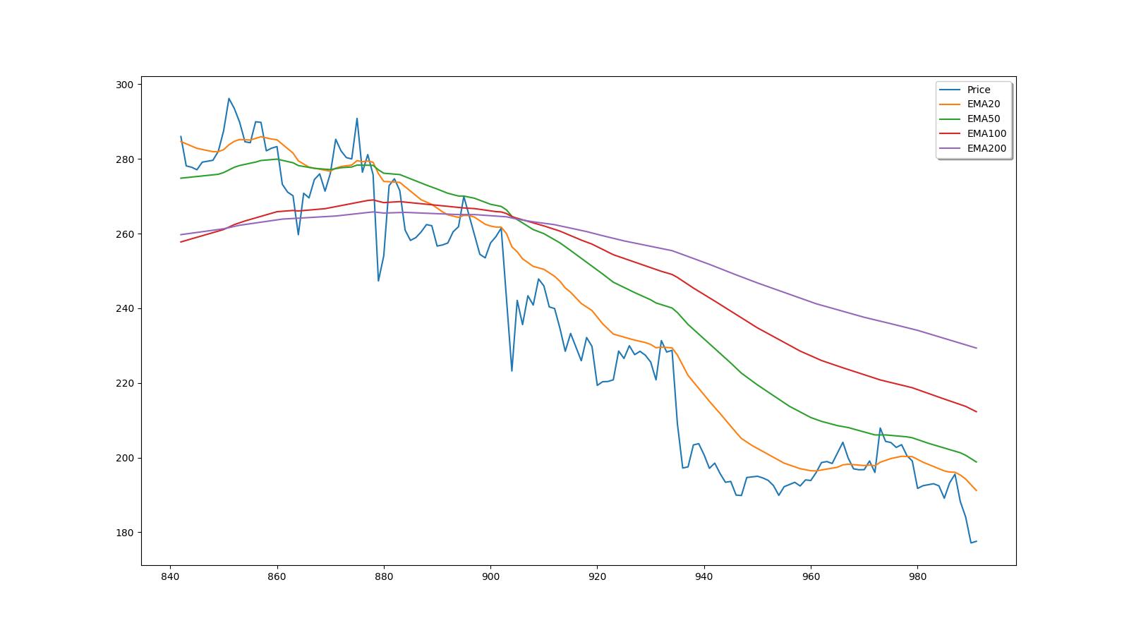 SAKE Exponential Moving Averages