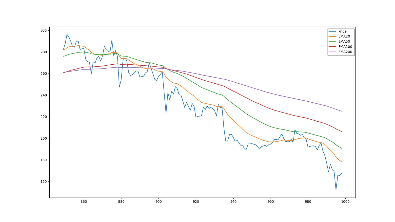 SAKE Exponential Moving Averages