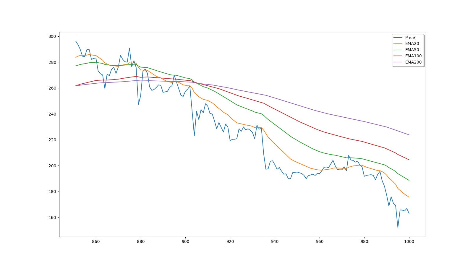 SAKE Exponential Moving Averages