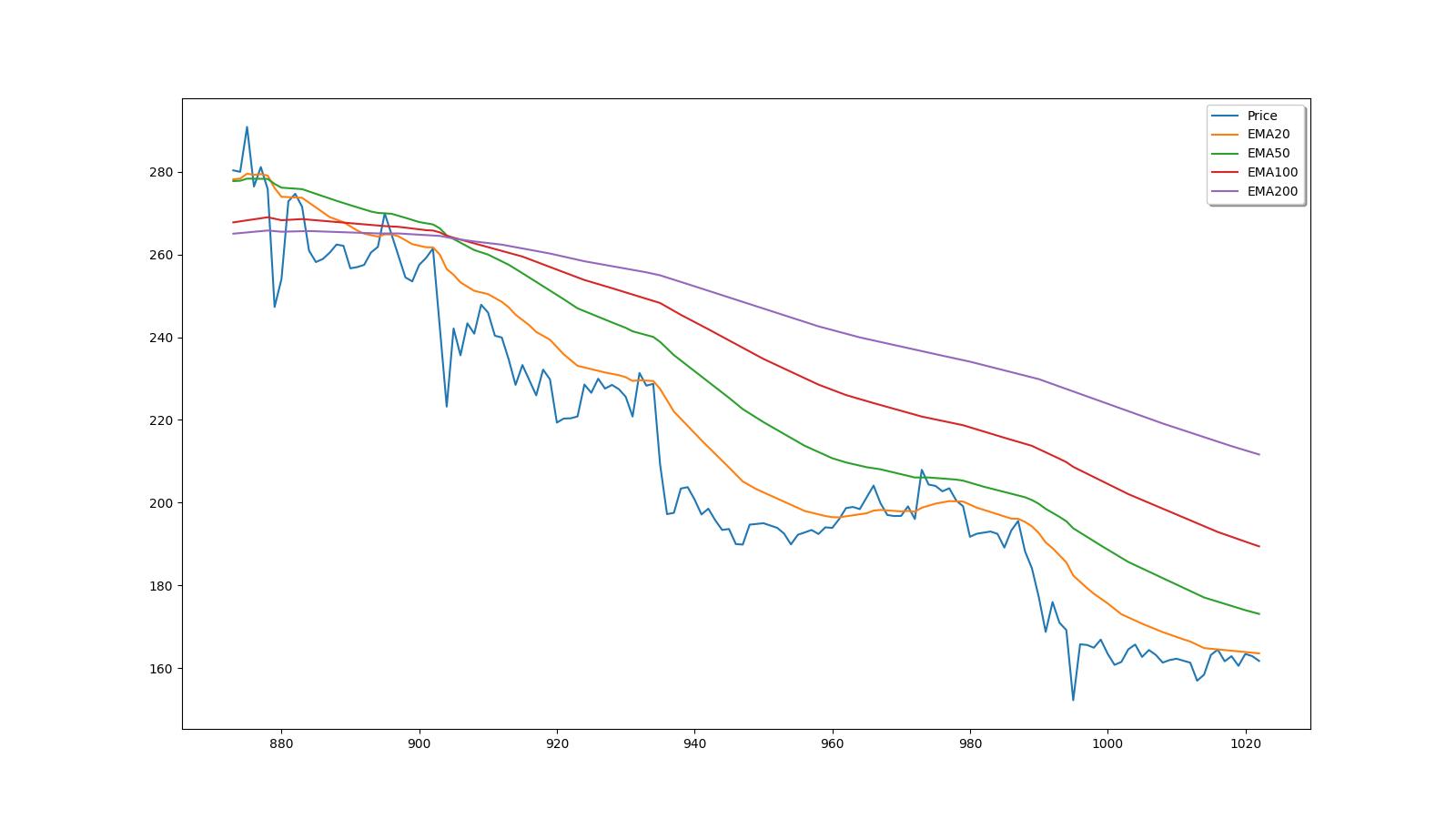 SAKE Exponential Moving Averages