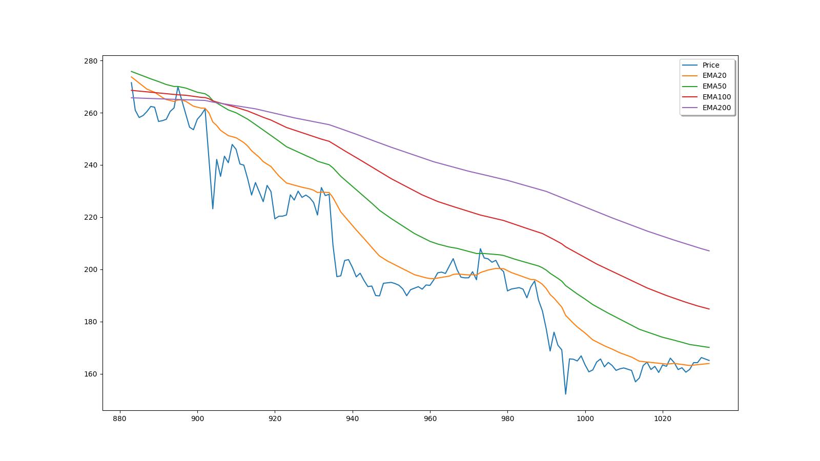 SAKE Exponential Moving Averages