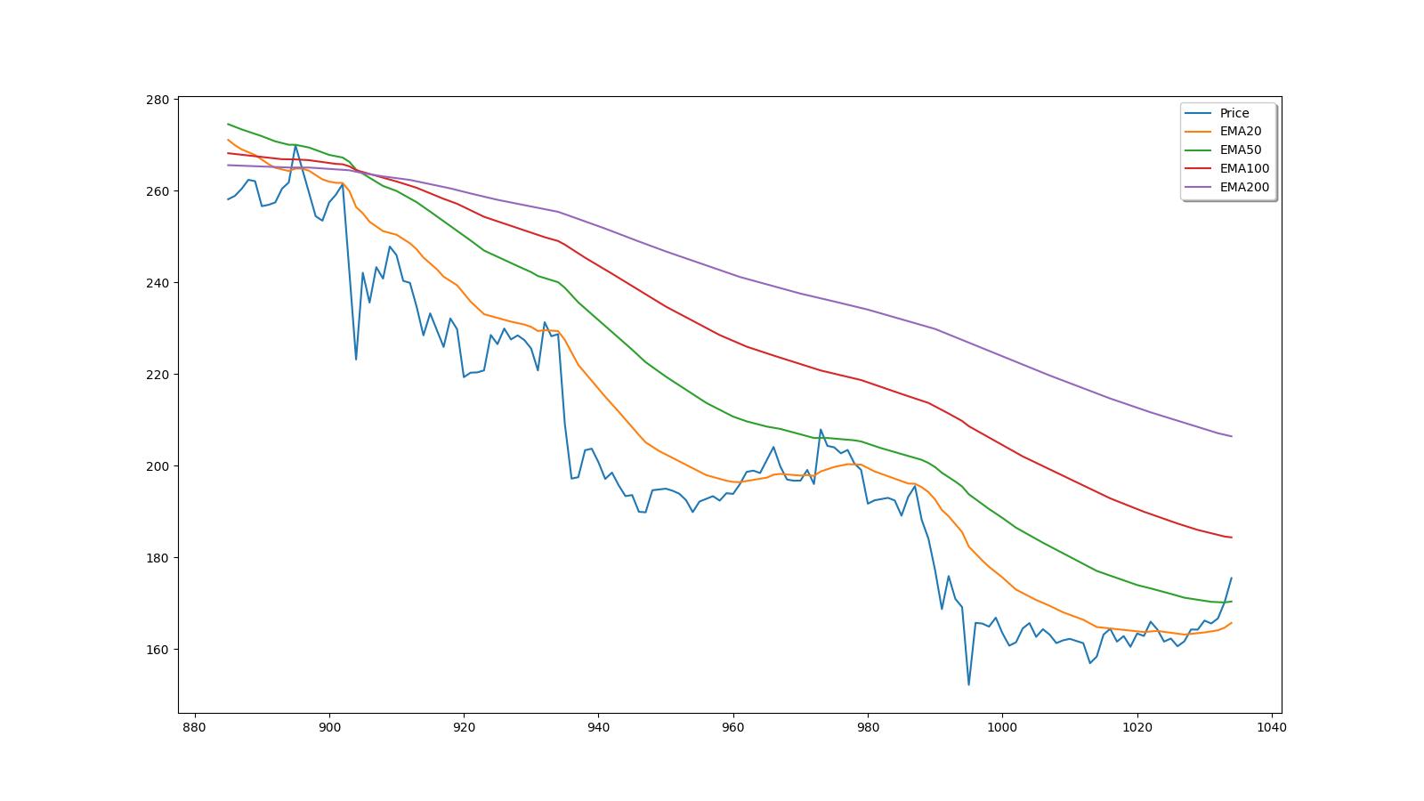 SAKE Exponential Moving Averages
