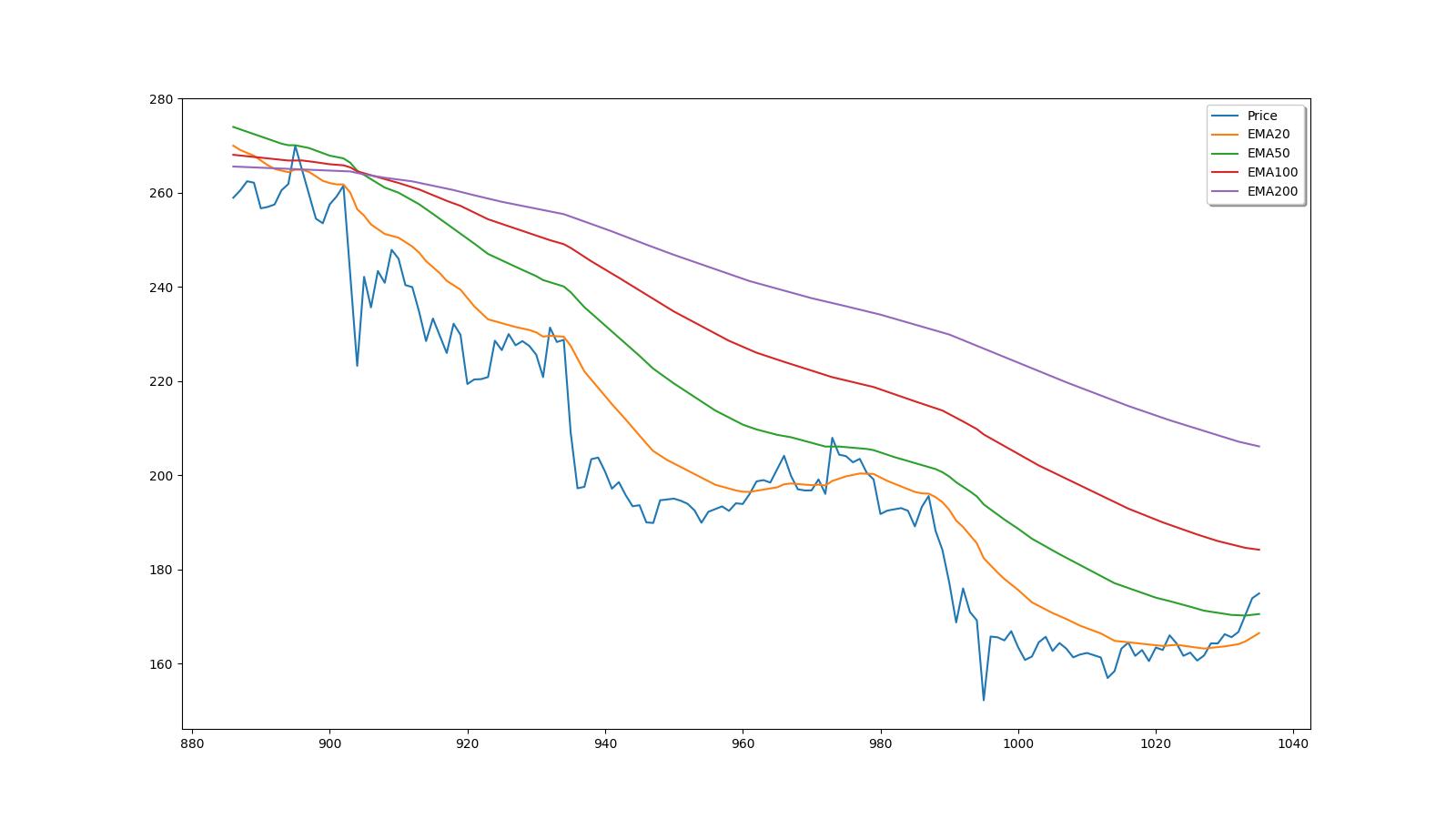 SAKE Exponential Moving Averages
