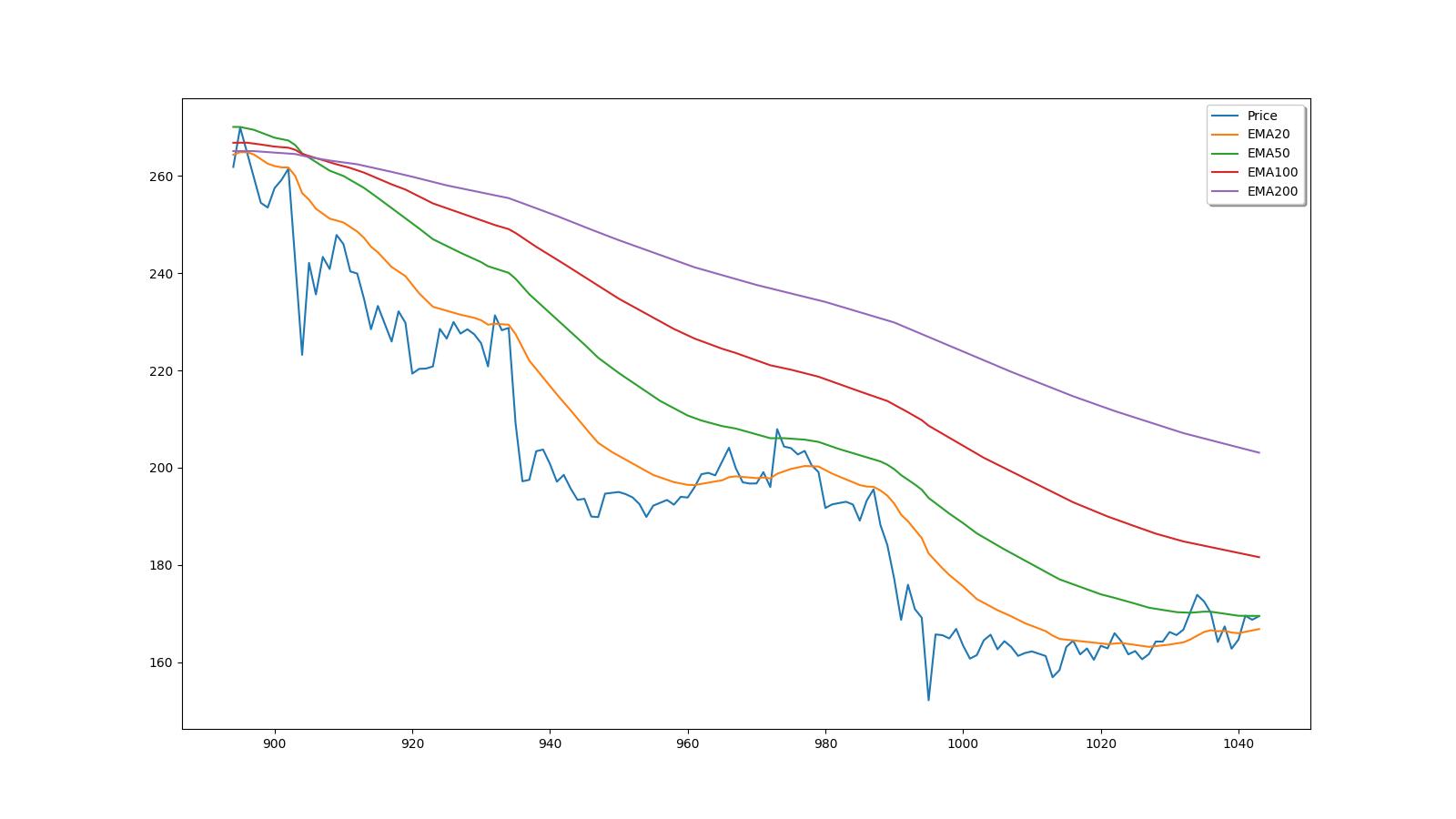 SAKE Exponential Moving Averages