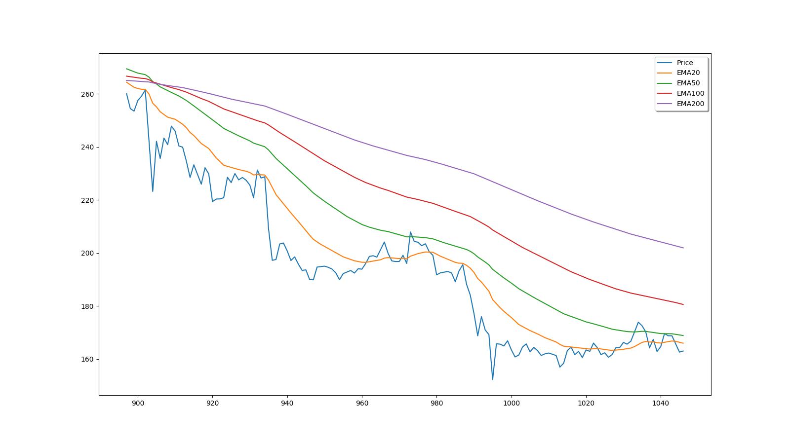 SAKE Exponential Moving Averages