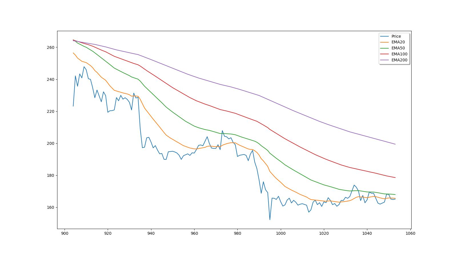 SAKE Exponential Moving Averages