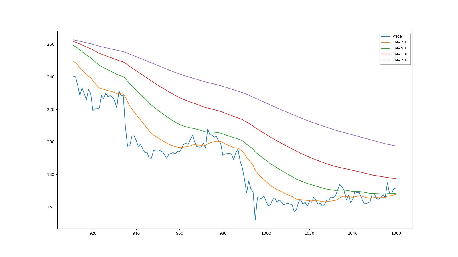 SAKE Exponential Moving Averages